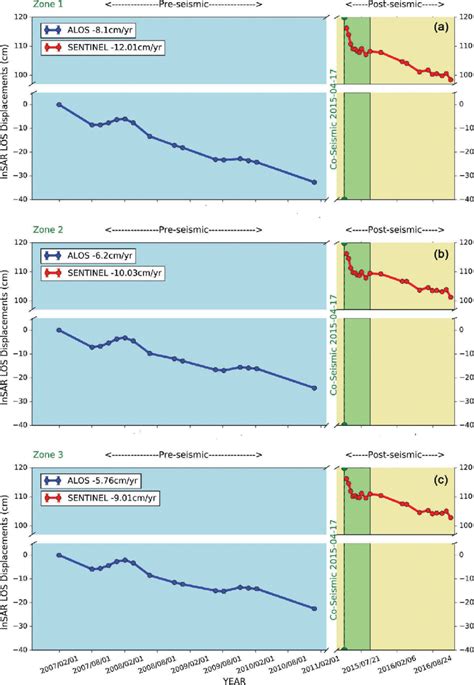 sbas dinsar time series displacements during pre and post seismic