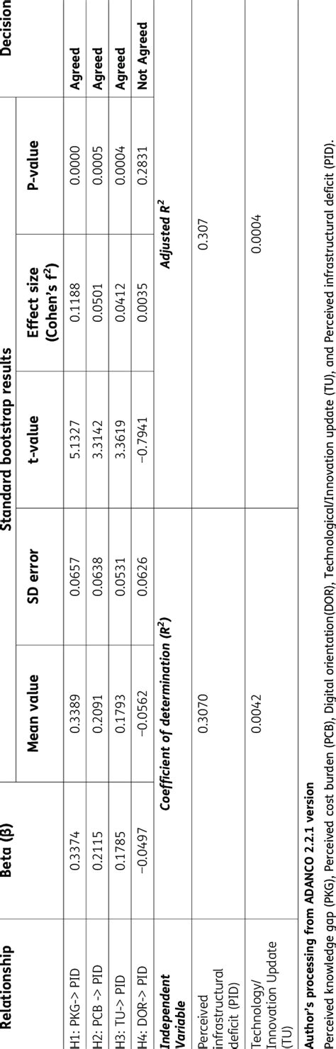 Hypothetical Path Coefficient Pls Sem Download Scientific Diagram