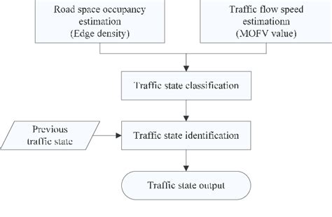 Flow Chart Of Traffic State Detection Download Scientific Diagram