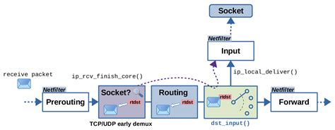 Routing Decisions In The Linux Kernel Part 2 Caching [thermalcircle De]