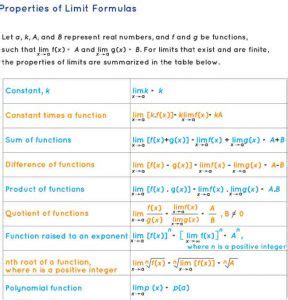 Limit Formula