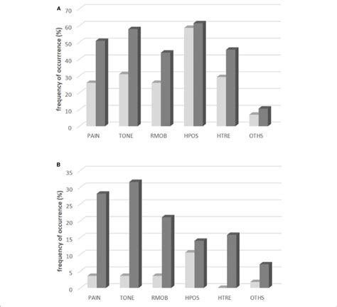 Frequency Of Occurrence A And Changes B Of Six Different Symptoms