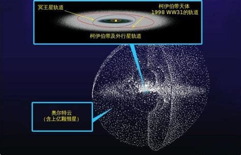 太陽系的外殼奧爾特雲 每日頭條