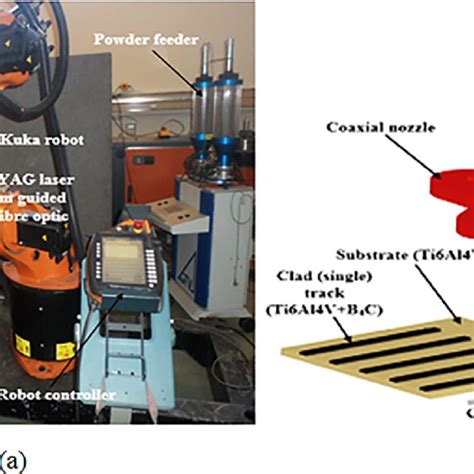 A Experimental Setup B Schematic Diagram Of Lmd Process