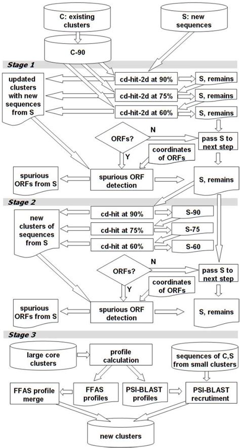 Flow Chart Of The Incremental Clustering Method Download Scientific