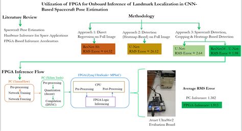 Utilization Of Fpga For Onboard Inference Of Landmark Localization In