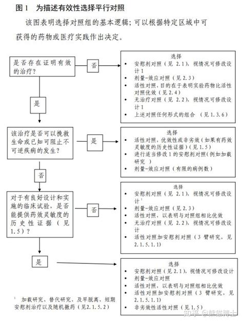 Ich 有效性efficacy Guidelines E10 Choice Of Control Group In Clinical