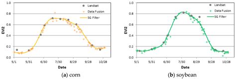 Two Examples From Landsat Landsatmodis Data Fusion And The Sg
