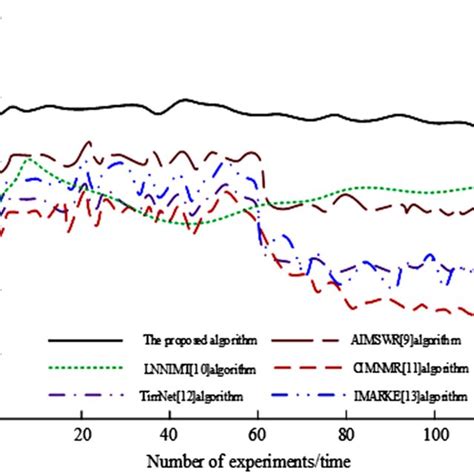 comparison of correct matching rate download scientific diagram