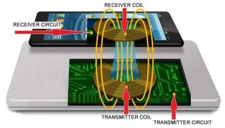 What Is Wireless Charging How It Works In Cellphone Step By Step