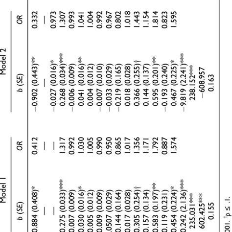 Logistic Regression Unstandardized Coefficients Clustered Standard