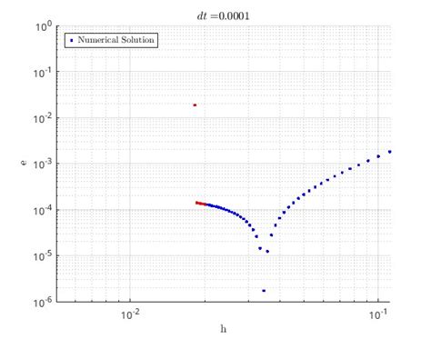 Numerics Euler Method Error Estimate For Heat Equation For Constant