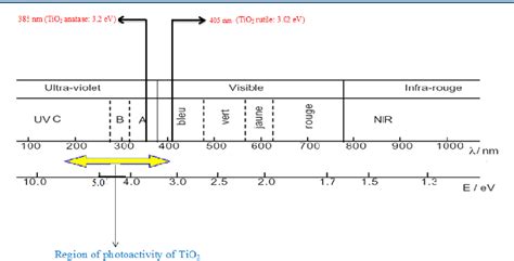 Figure 1 From Modified Tio2 For Environmental Photocatalytic Applications A Review Semantic
