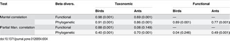 mantel correlation and partial correlation tests p values between