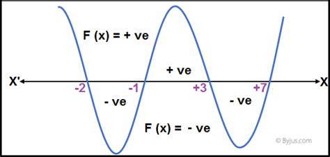 Learn Quadratic Inequalities Wavy Curve Method