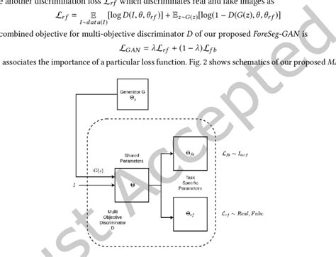 Schematic Diagram Of Mrf Gan Multiobjective Optimization Download