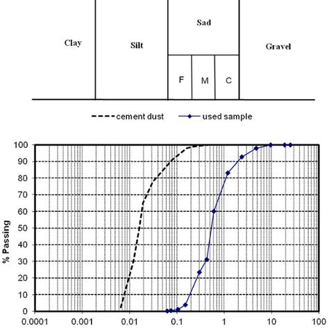 Grain Size Distribution Curves Download Scientific Diagram