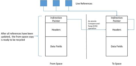 Experimental Garbage Collectors In The Jvm Baeldung