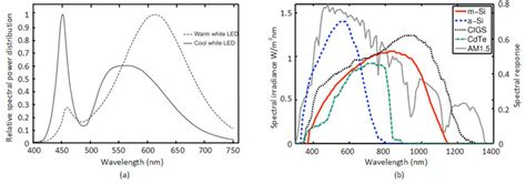 A Power Spectral Distribution Of A Warm White Led And A Cool White Download Scientific