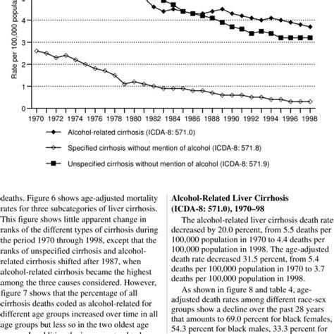 Age Adjusted Death Rates Of Liver Cirrhosis Reported With And Without