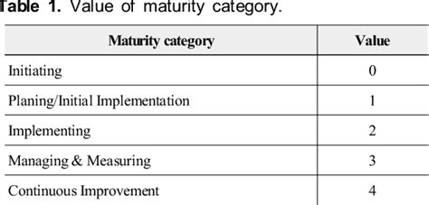 Table 1 From Development Of Ansp Safety Maturity Survey Model For Enhancement Of Air Traffic