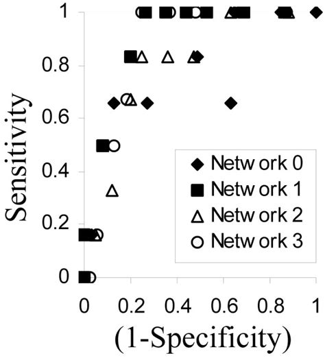 Roc Plot For Neural Network Cross Validation The Training Data Was Download Scientific Diagram