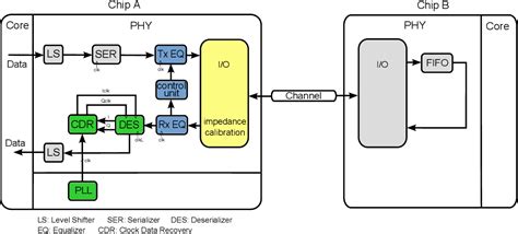 Figure 2 1 From Phy Link Design And Optimization For High Speed Low Power Communication Systems