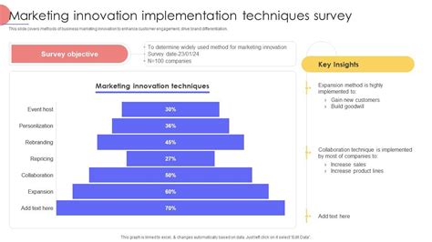 Marketing Innovation Implementation Techniques Survey Ppt Slide