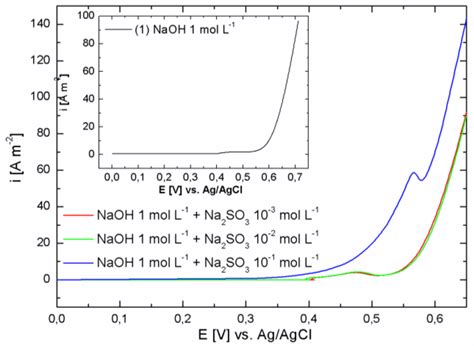 Linear Voltammograms Recorded On Ni Sk Pt 6layers Electrode In 1 Mol Download Scientific