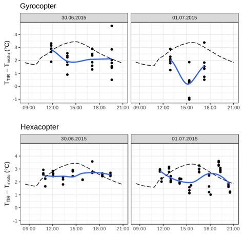 The Temperature Difference Between Uncorrected Tir Temperatures Ttir