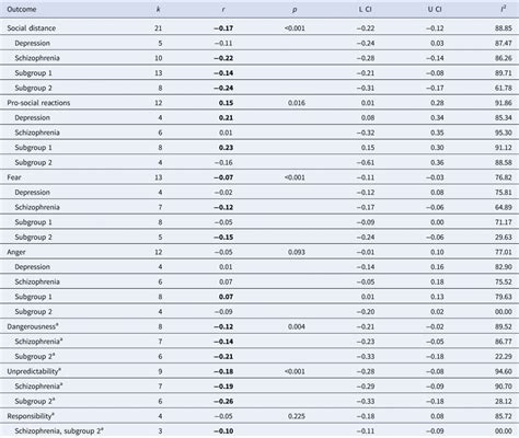 Continuum Beliefs And Mental Illness Stigma A Systematic Review And Meta Analysis Of