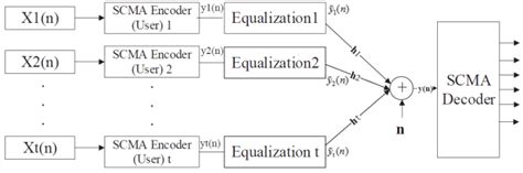 System Model Figure 7 Scma Encoding Download Scientific Diagram
