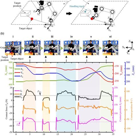 Experiment Of Human Teaching Robot How To Pick Up Carry And Place An Download Scientific