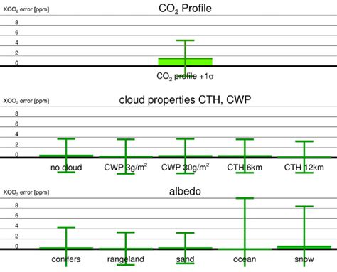 Absolute Systematic And Stochastic Errors Of The Retrieved Xco 2 When Download Scientific