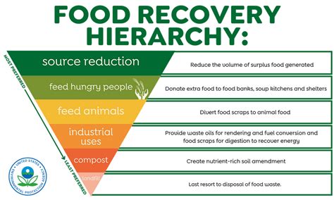 The Food Recovery Hierarchy