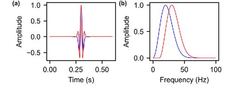 Figure 1 From Seismic Reverse Time Migration With Random Boundary And Frequency Modulation
