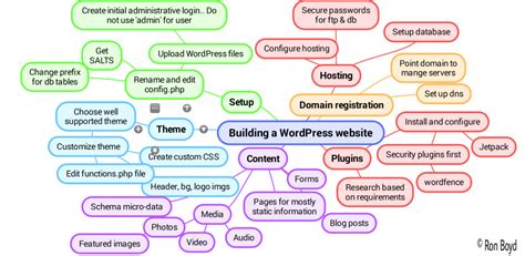 mindmap wordpress