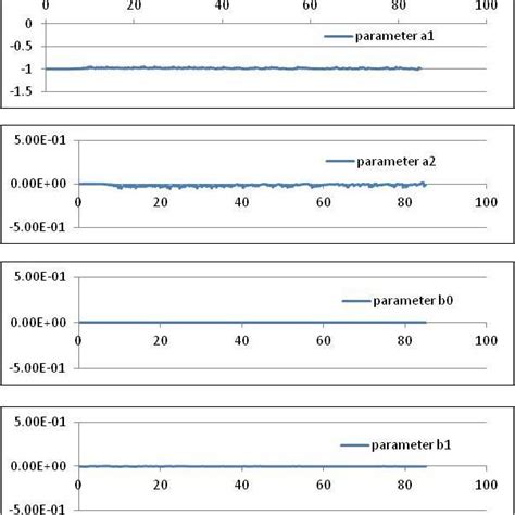 auto correlation and cross correlation functions of residues showing