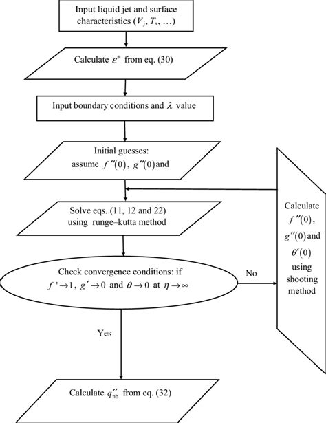 The Flowchart For Numerical Procedure Download Scientific Diagram