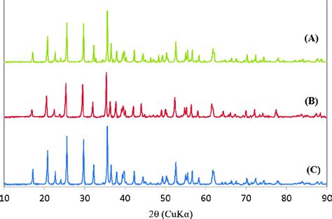 Xrd Patterns Of The Lifepo 4 Samples Coated With Various Carboxylic