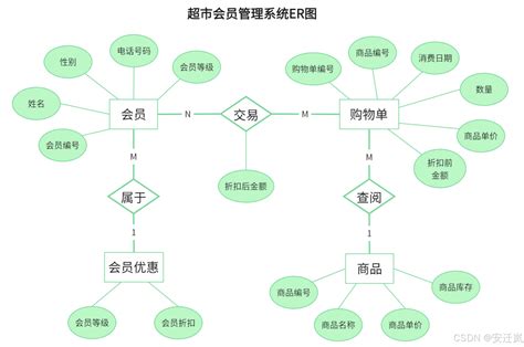 数据库课程设计报告 超市会员管理系统 超市会员管理系统数据库课程设计 csdn博客