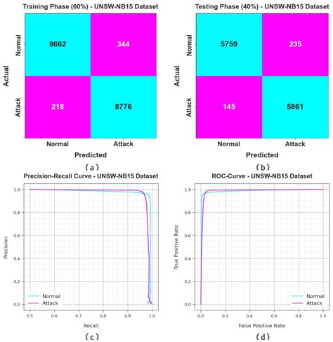 Design Of Network Intrusion Detection System Using Lion Optimization