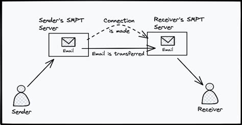 DevOps 90 Journey OSI Model Application Layer Md At Main Verma Kunal