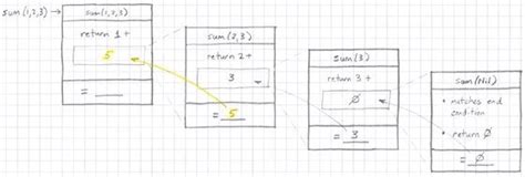 Recursion Visualizing Unwinding · Functional Programming Simplified