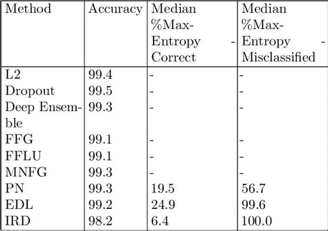Table 1 From Information Robust Dirichlet Networks For Predictive