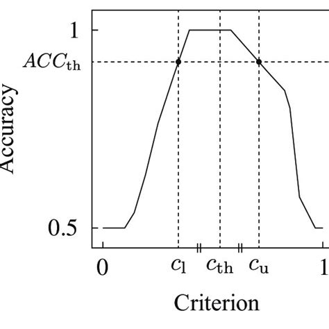 Example Of The Relationship Between The Detection Criterion And Download Scientific Diagram