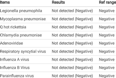 Respiratory Tract Pathogens Pcr Detection Download Scientific Diagram