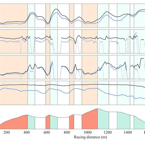 Mean Speed Cycle Rate Cycle Length Heart Rate Of Three Laps With Download Scientific