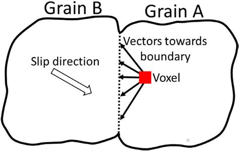 fortran code used to calculate the closest grain to the current