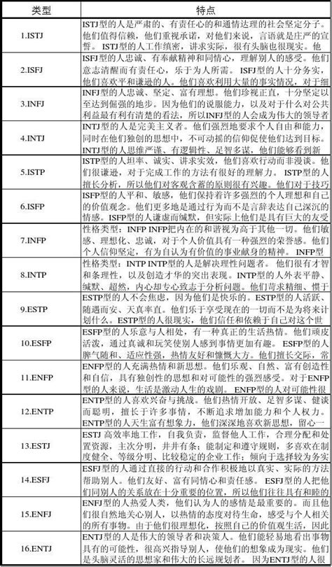 MBTI测验EXCEL版 自动生成结果 含解释 20110805 2 word文档在线阅读与下载 无忧文档